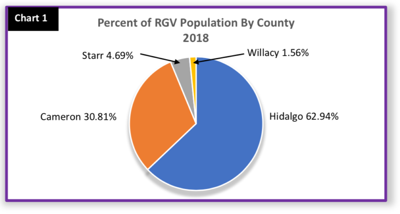 As RGV Population Growth Pace Slows Down, One South Texas County Losing ...
