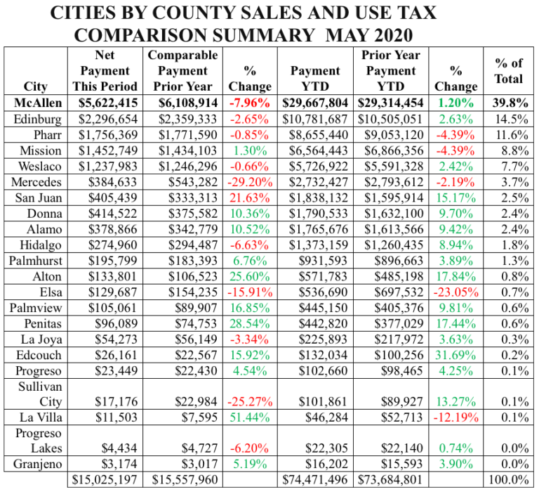 More data concerning MAY 2020 SALES TAX INFO - Texas Border Business